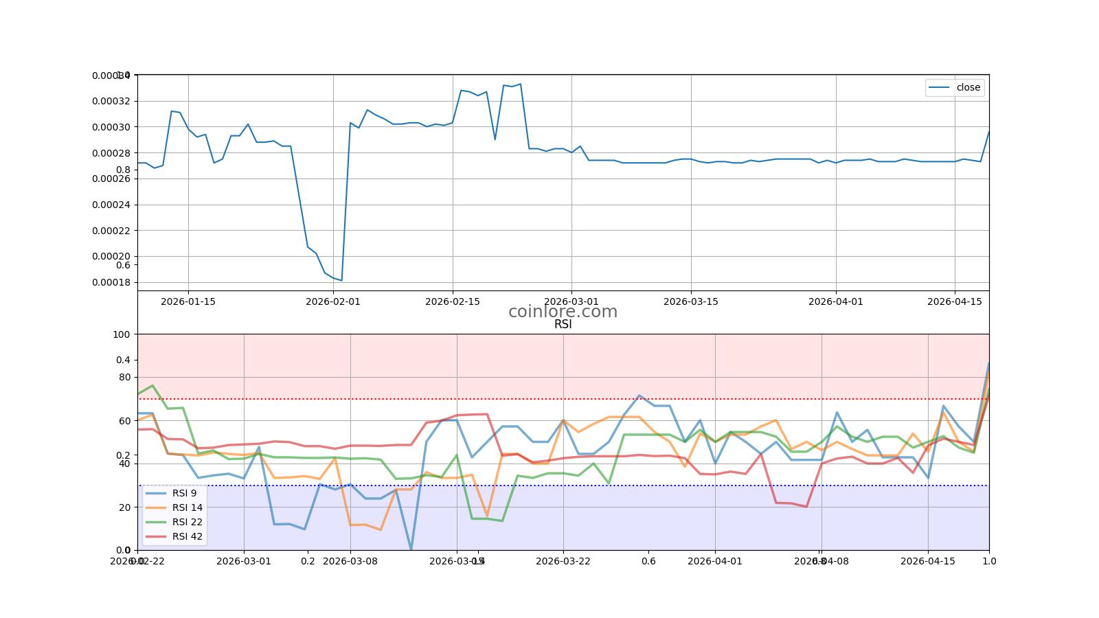 OneLedger RSI indicator
