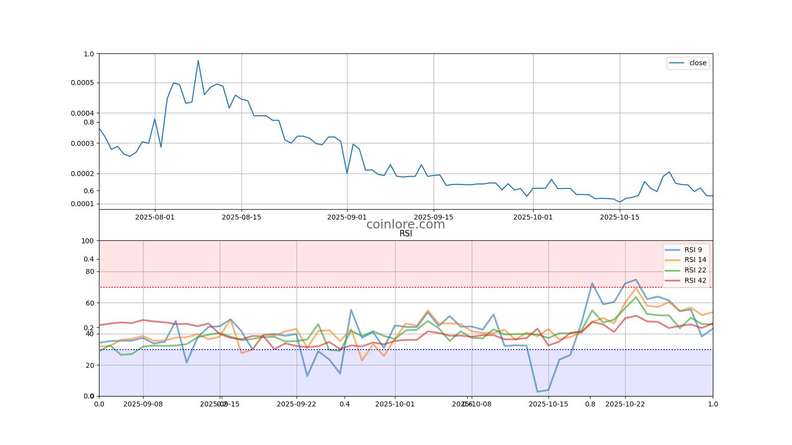 OneMillionDollars RSI indicator