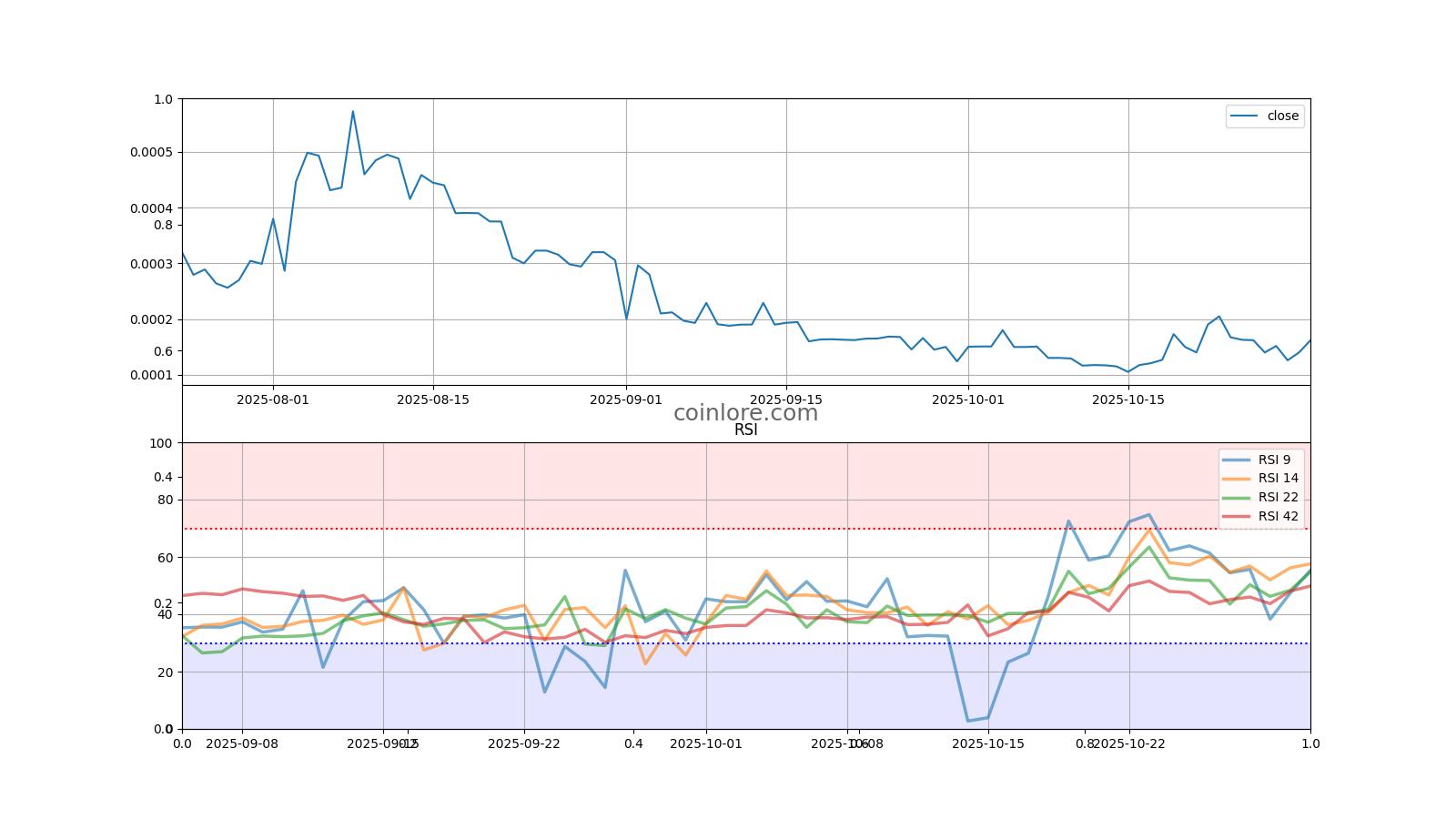OneMillionDollars RSI indicator