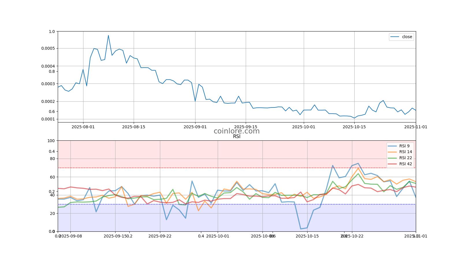 OneMillionDollars RSI indicator