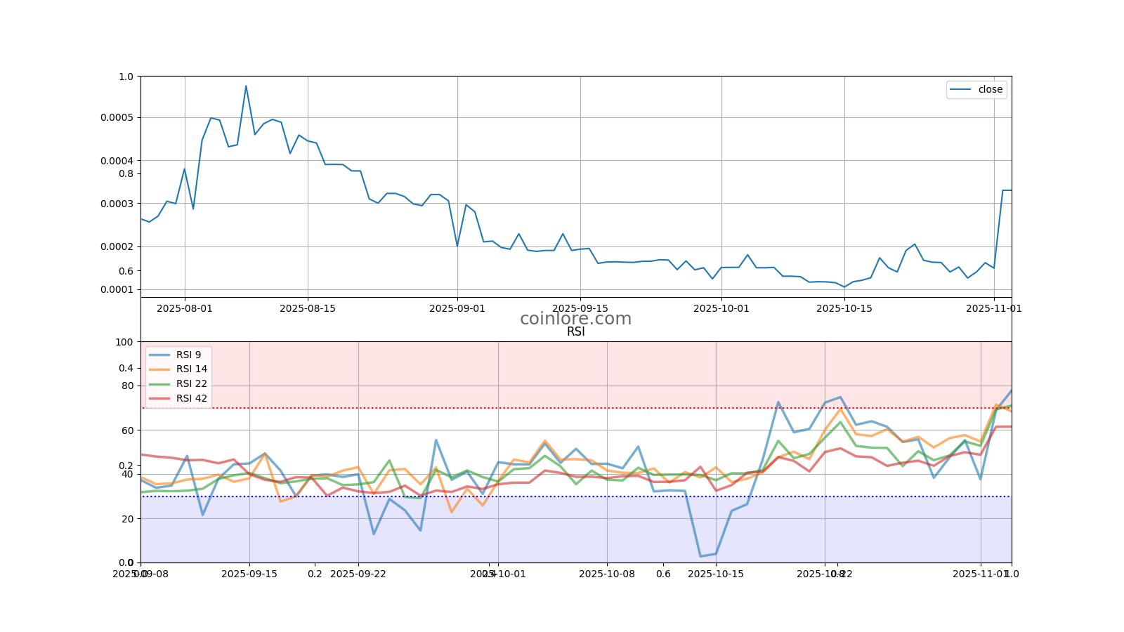OneMillionDollars RSI indicator