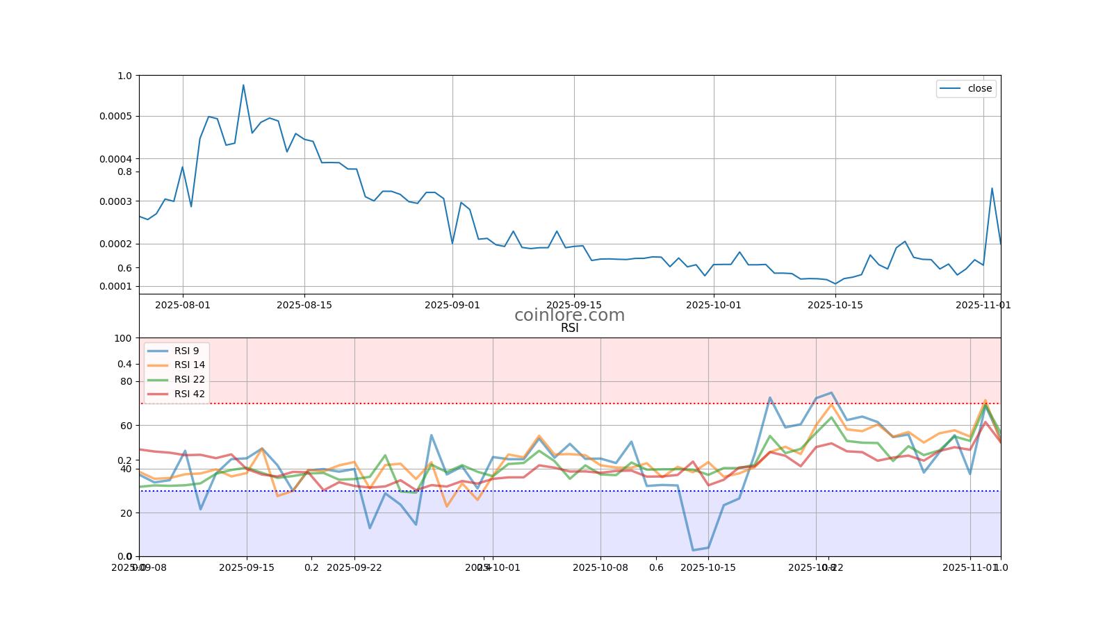 OneMillionDollars RSI indicator