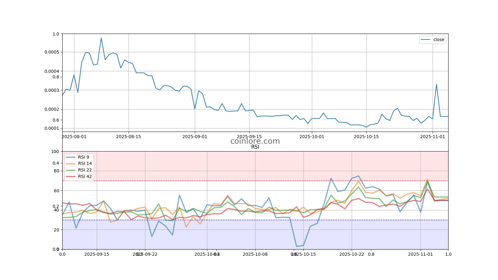 OneMillionDollars RSI indicator