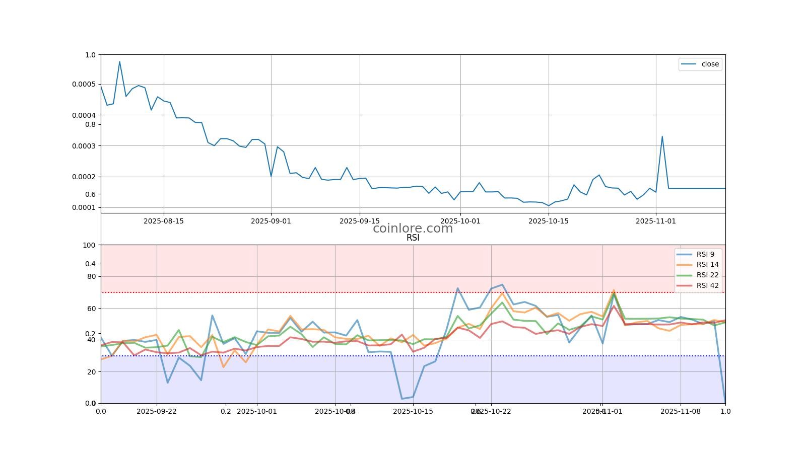 OneMillionDollars RSI indicator