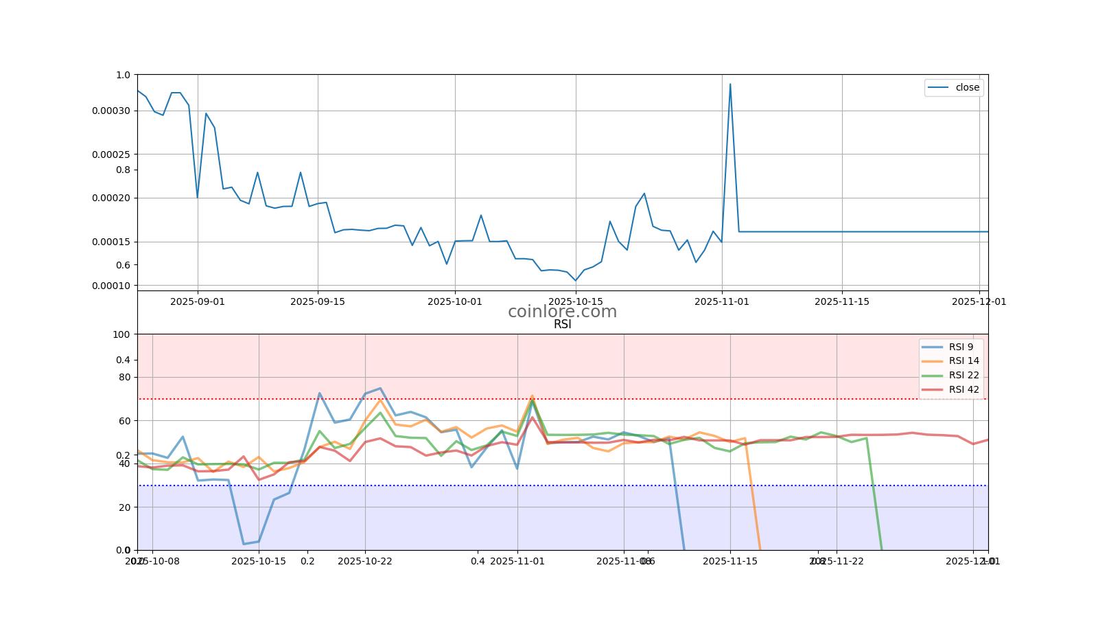 OneMillionDollars RSI indicator