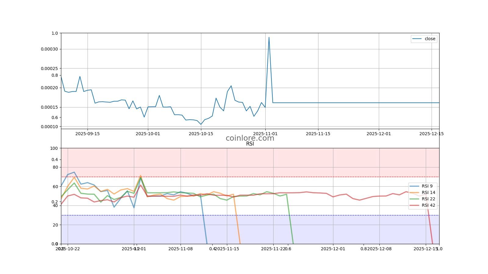 OneMillionDollars RSI indicator