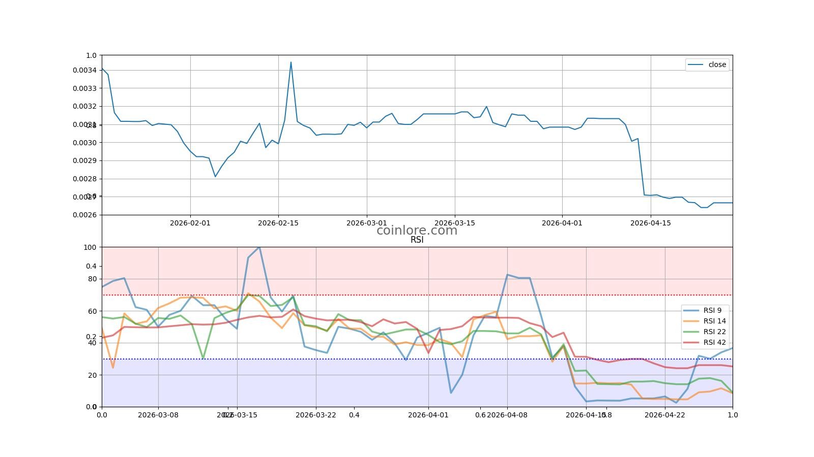 OneSwap DAO Token RSI indicator