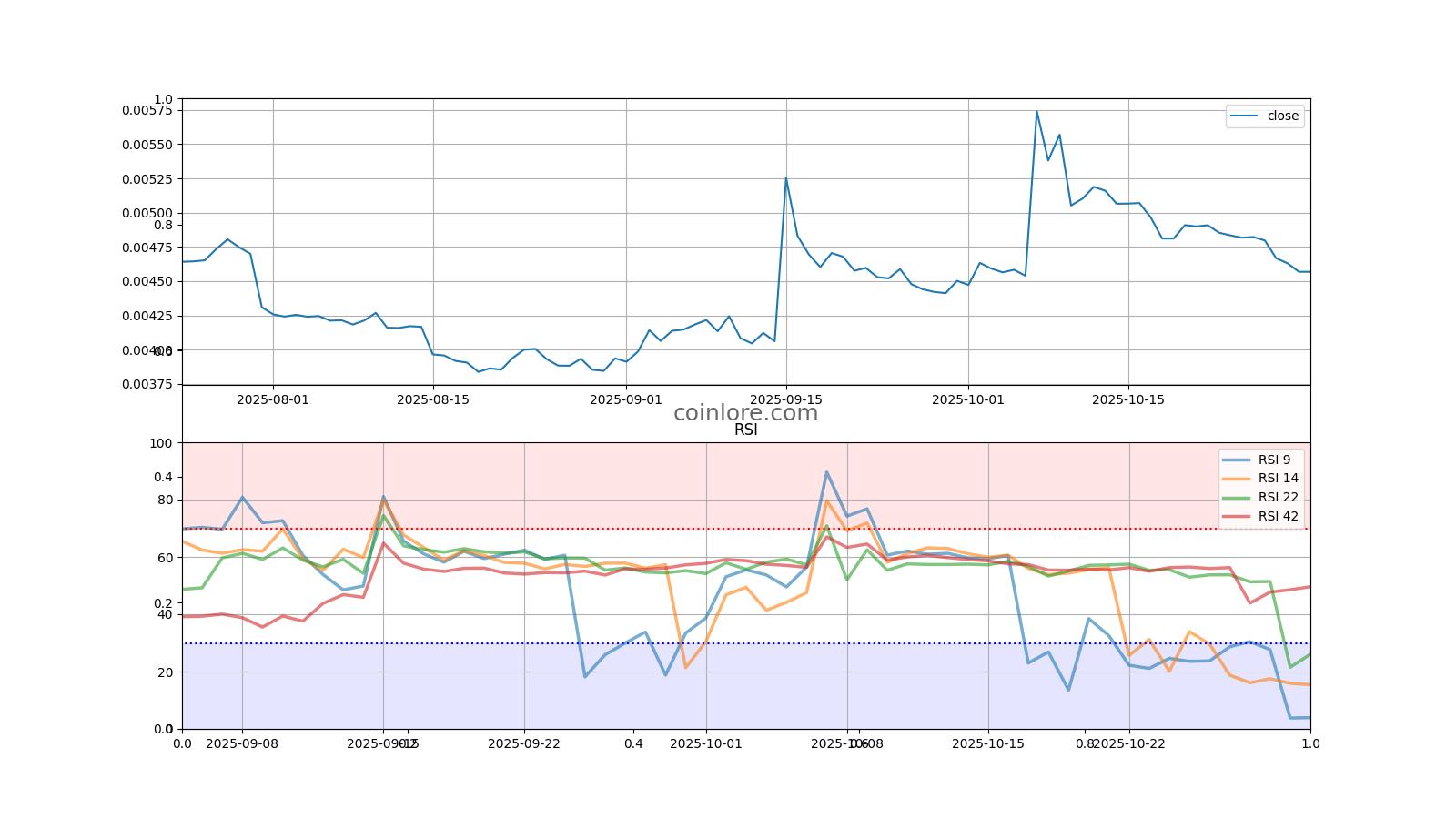 OneSwap DAO Token RSI indicator