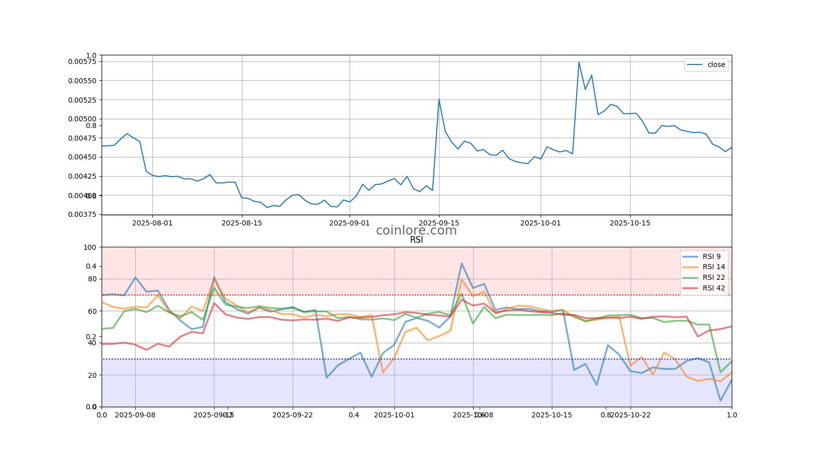 OneSwap DAO Token RSI indicator