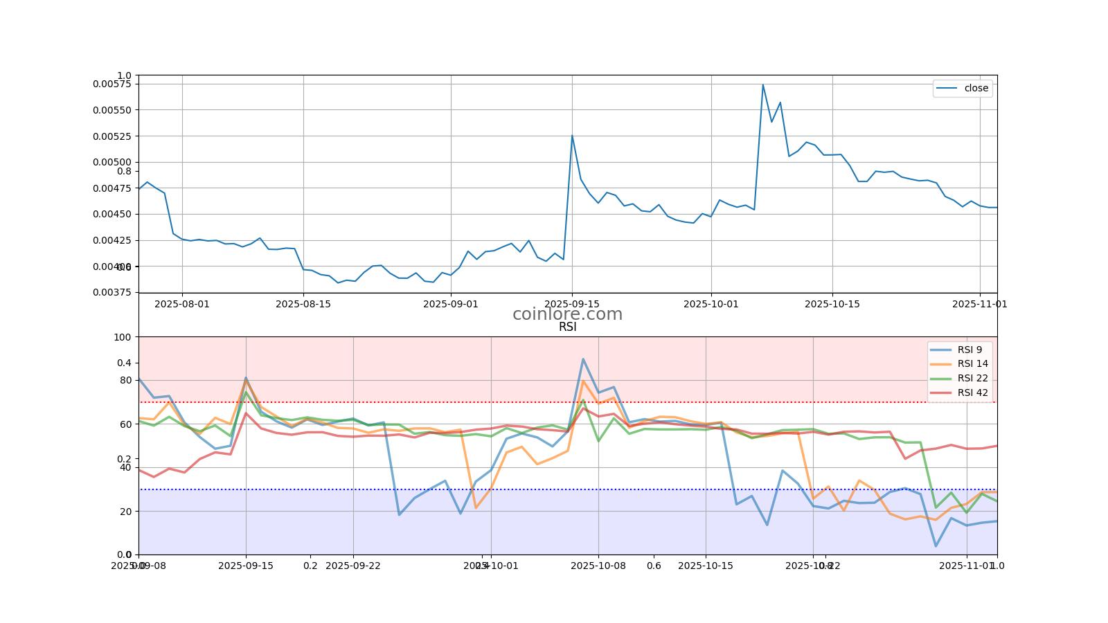 OneSwap DAO Token RSI indicator