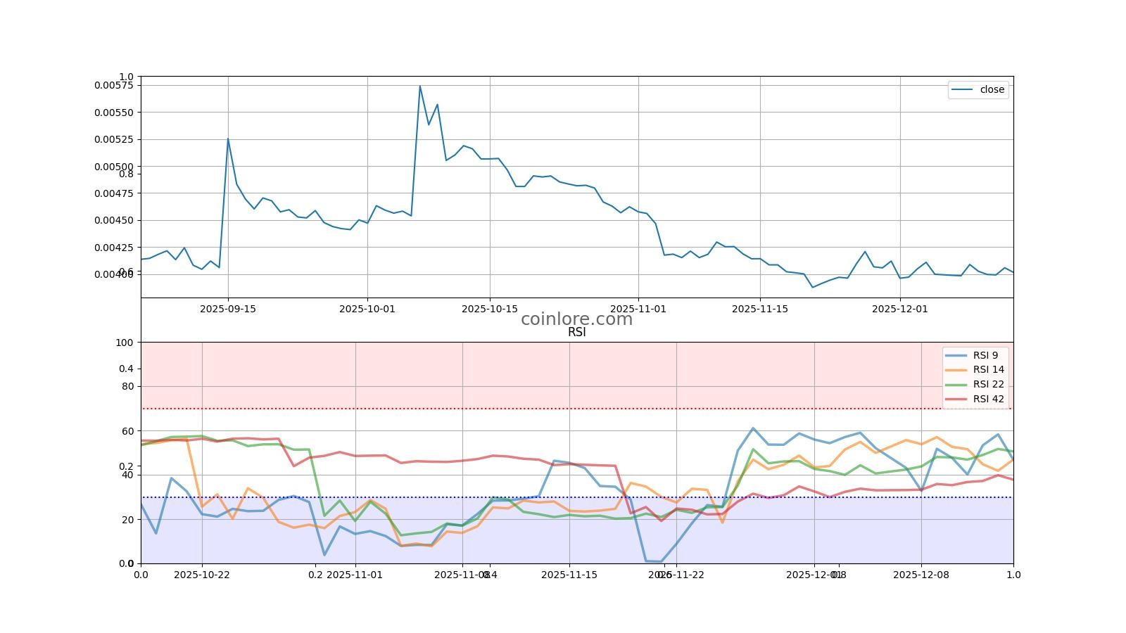 OneSwap DAO Token RSI indicator