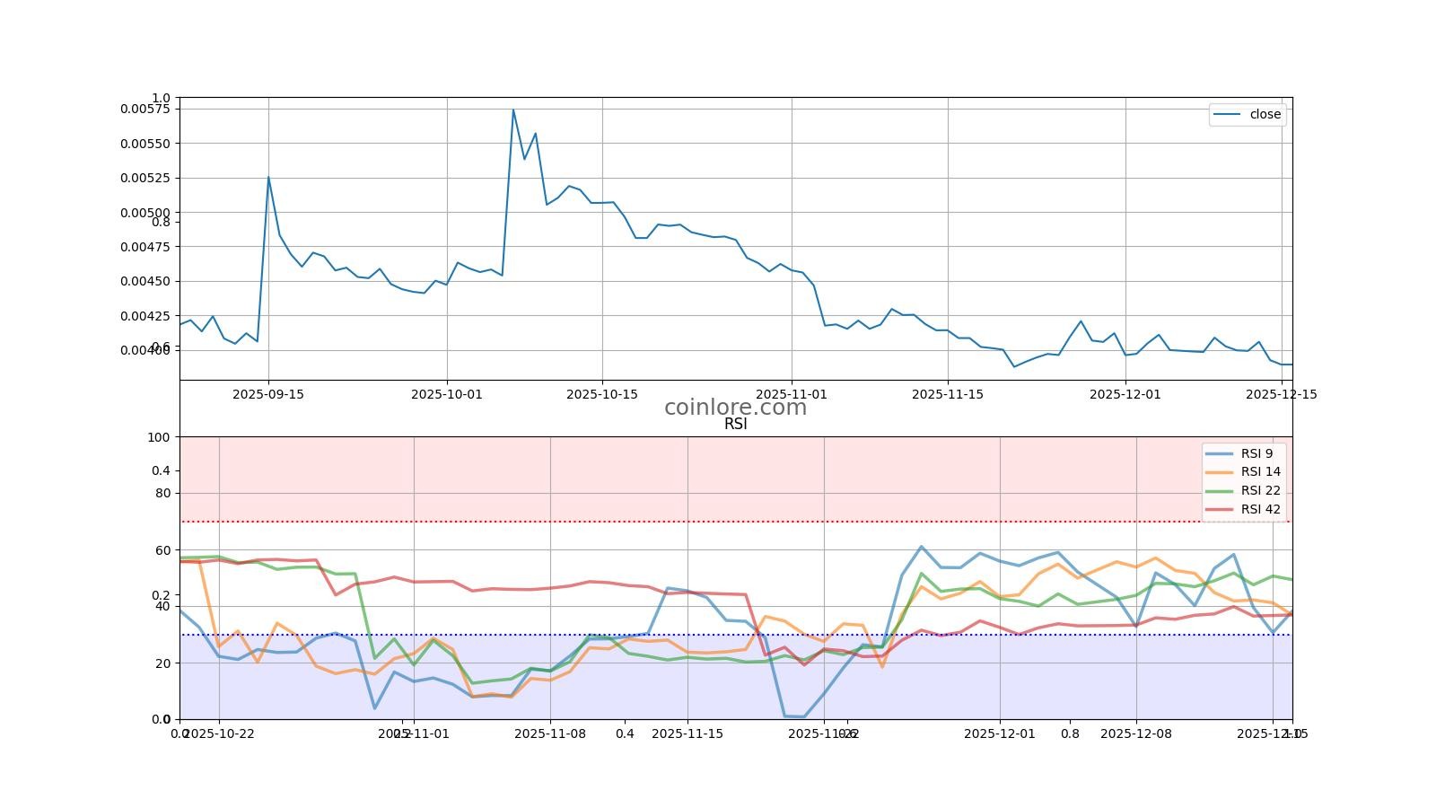 OneSwap DAO Token RSI indicator