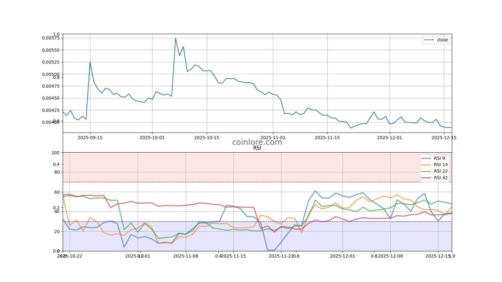 OneSwap DAO Token RSI indicator