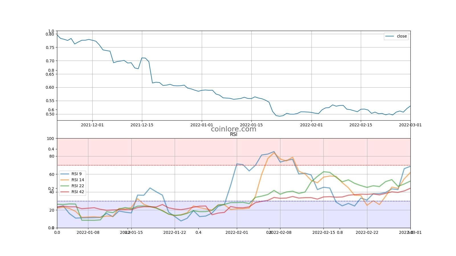 OneSwap DAO Token RSI indicator