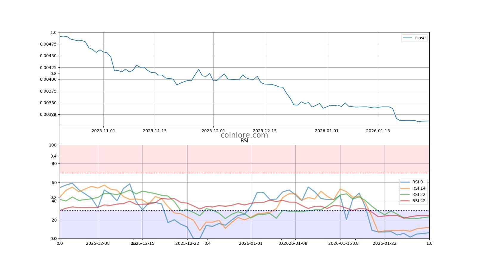OneSwap DAO Token RSI indicator