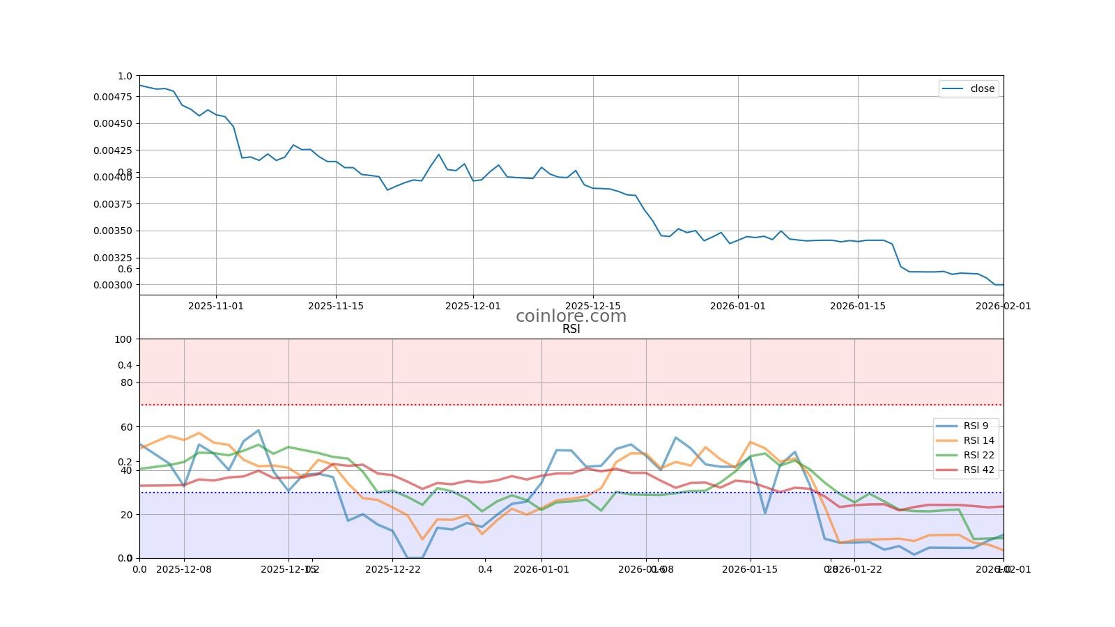 OneSwap DAO Token RSI indicator