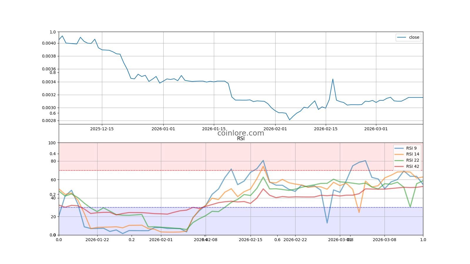 OneSwap DAO Token RSI indicator