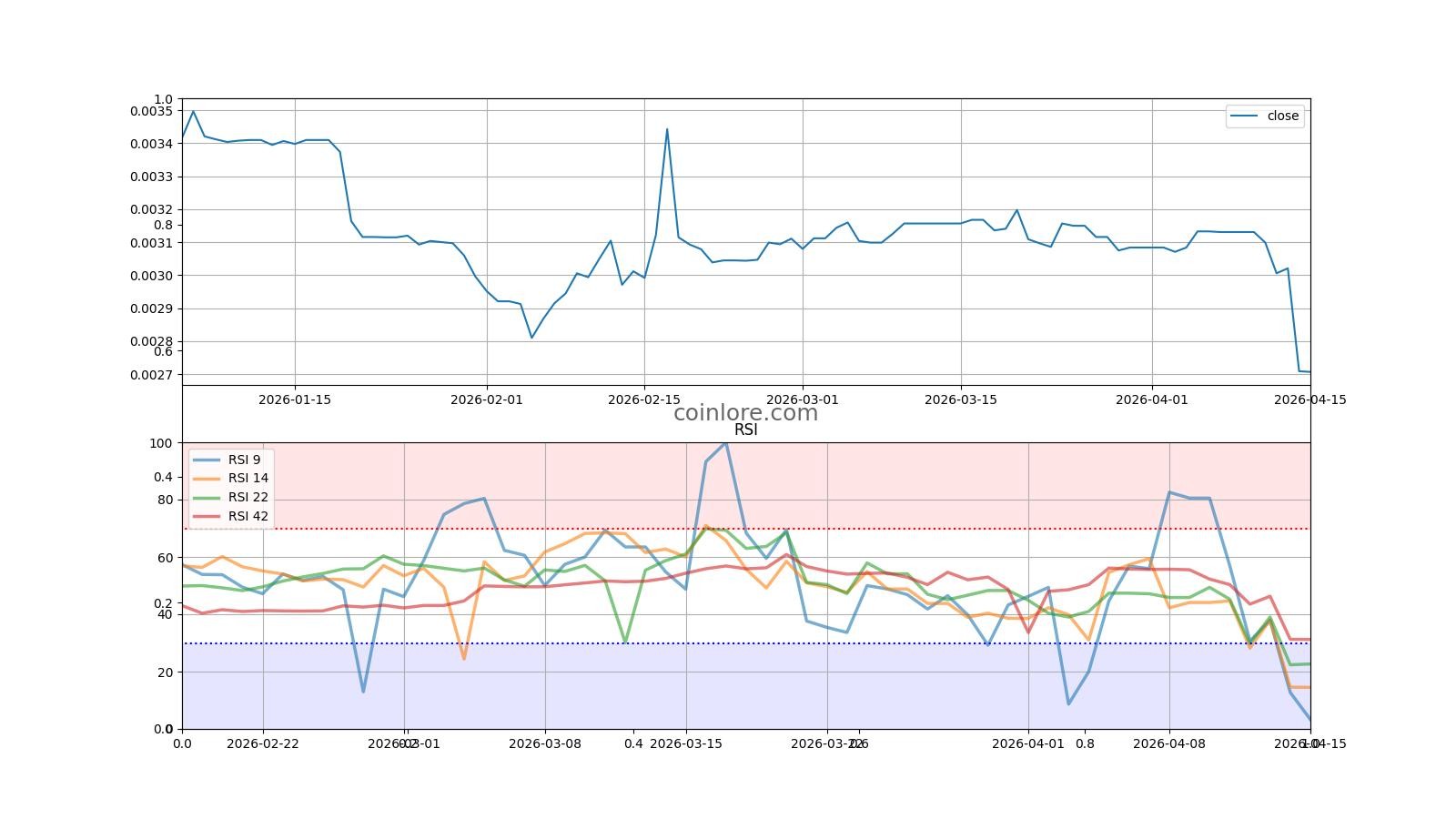 OneSwap DAO Token RSI indicator