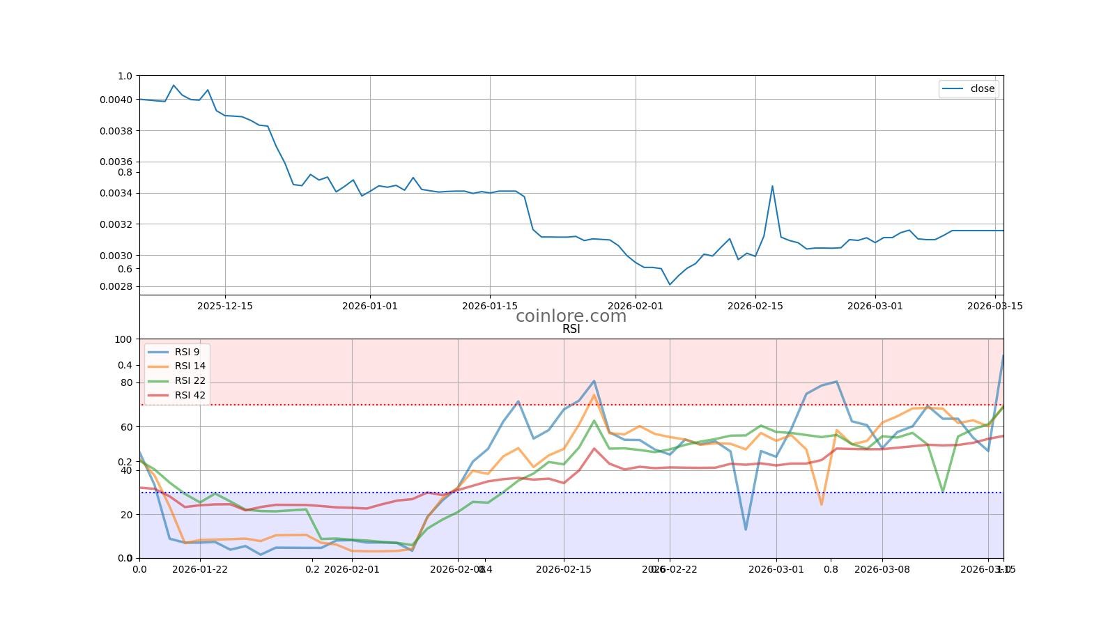 OneSwap DAO Token RSI indicator