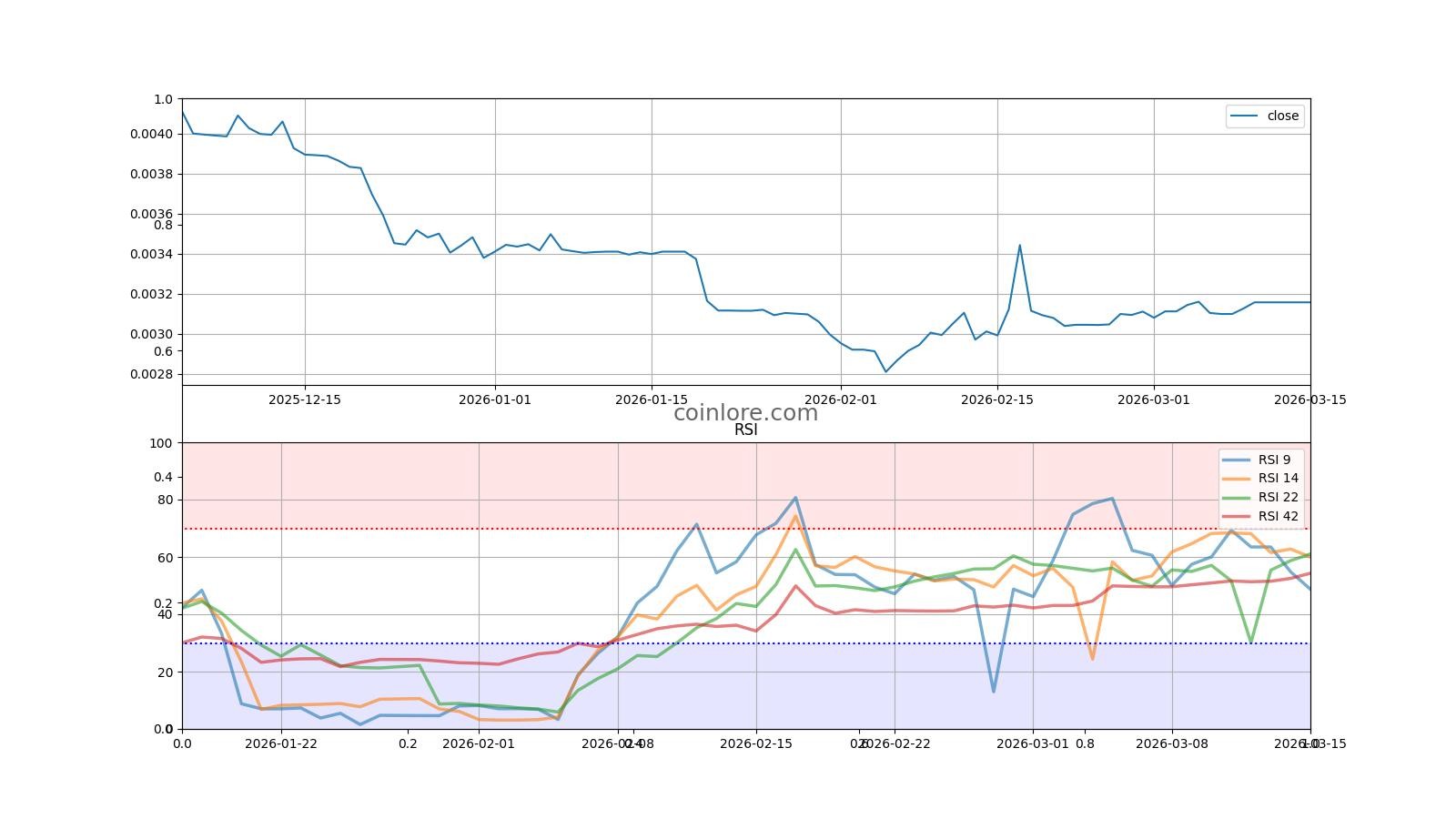 OneSwap DAO Token RSI indicator
