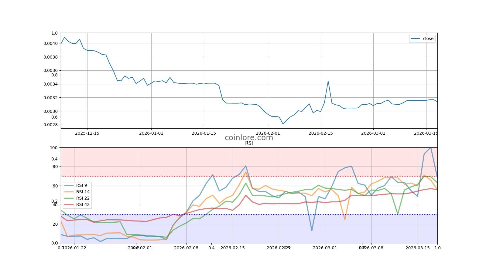 OneSwap DAO Token RSI indicator