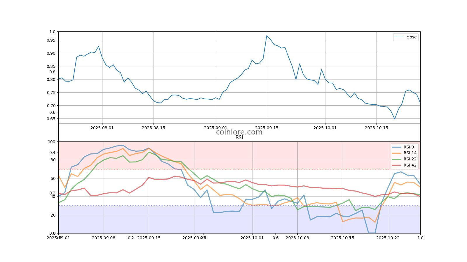 ONFA RSI indicator