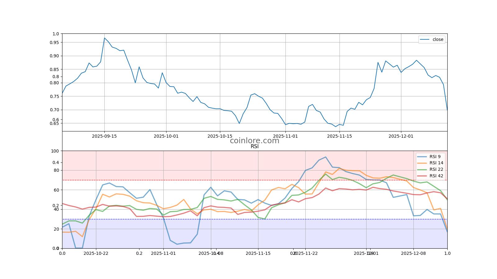 ONFA RSI indicator