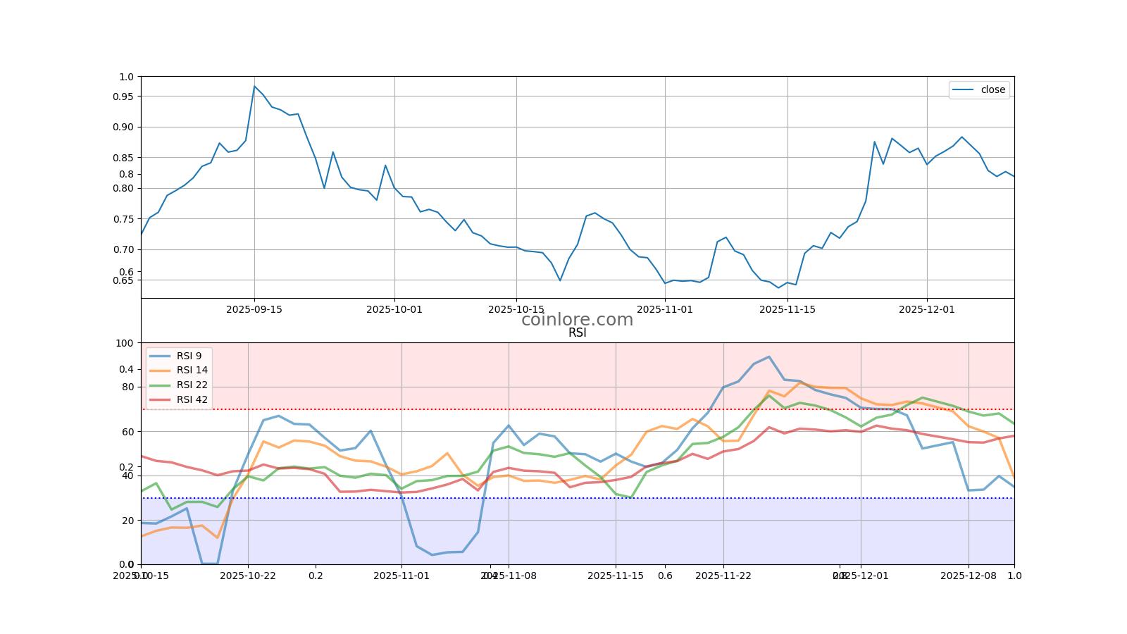 ONFA RSI indicator