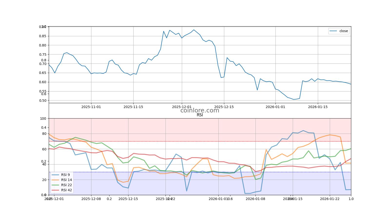 ONFA RSI indicator