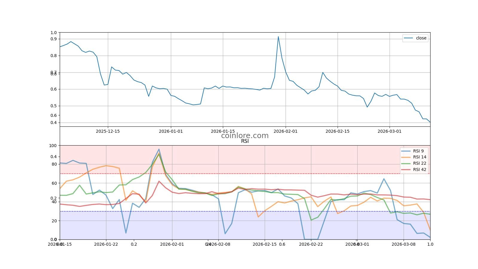 ONFA RSI indicator