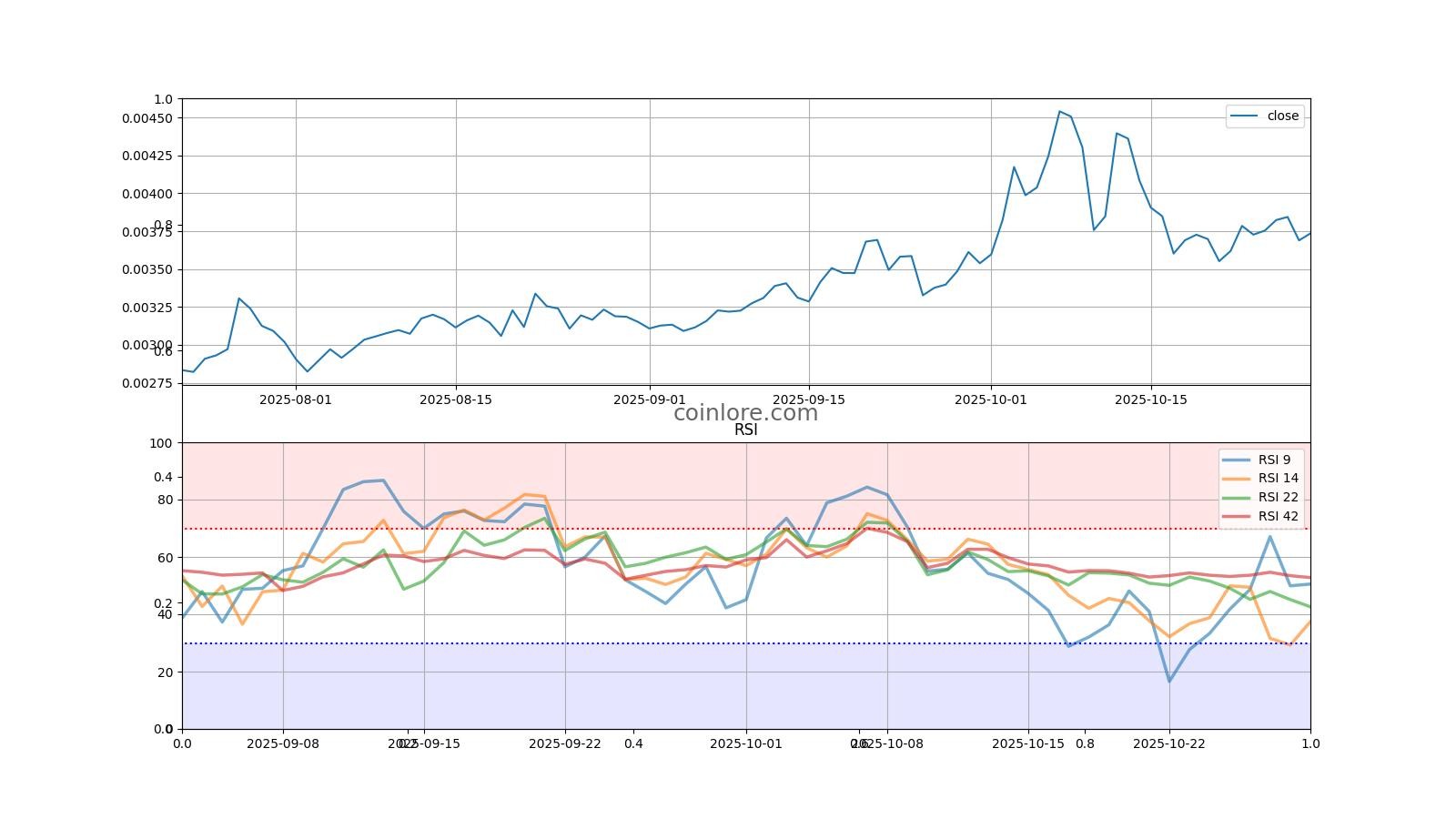 Onigiri Kitty RSI indicator