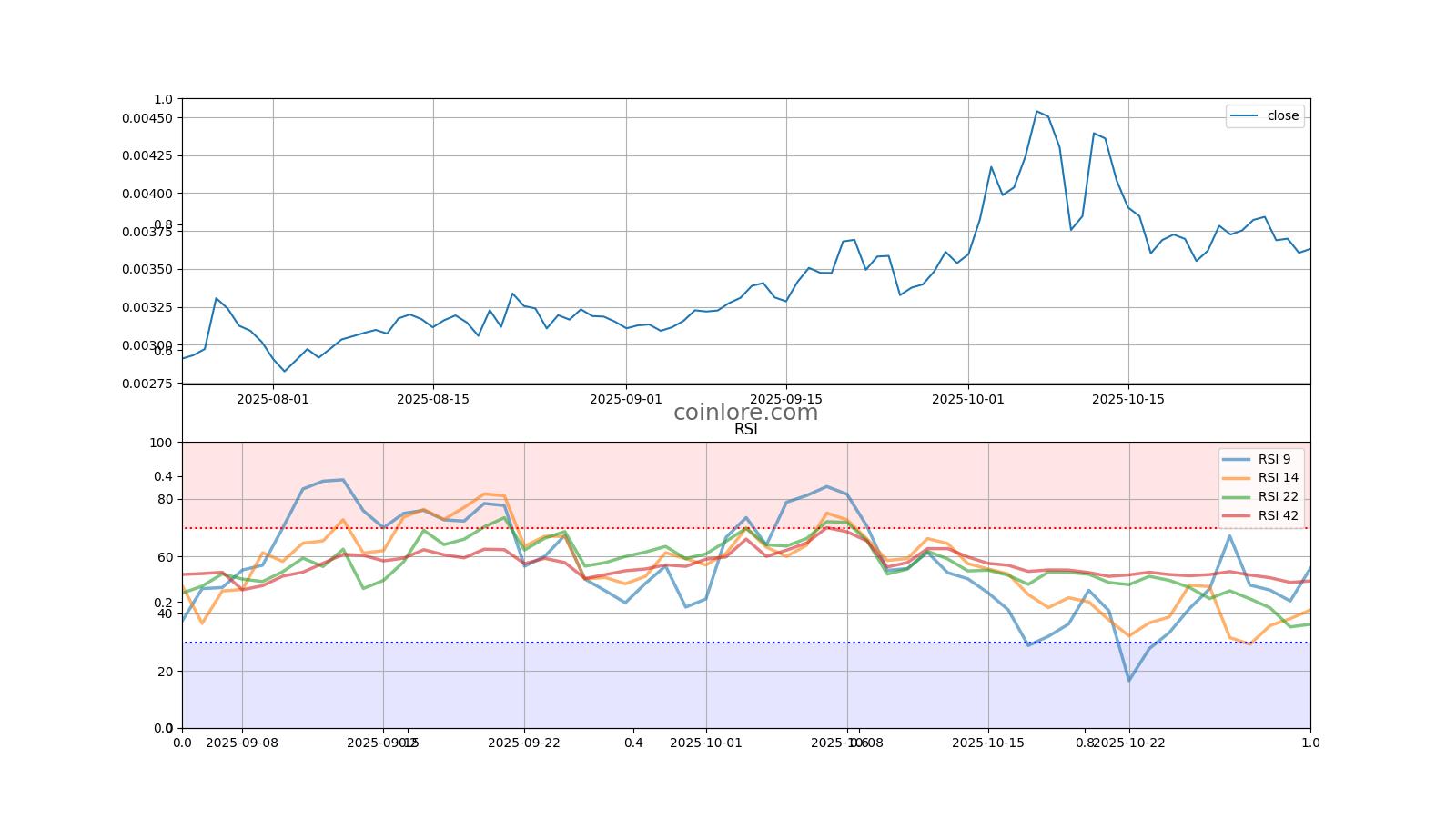 Onigiri Kitty RSI indicator