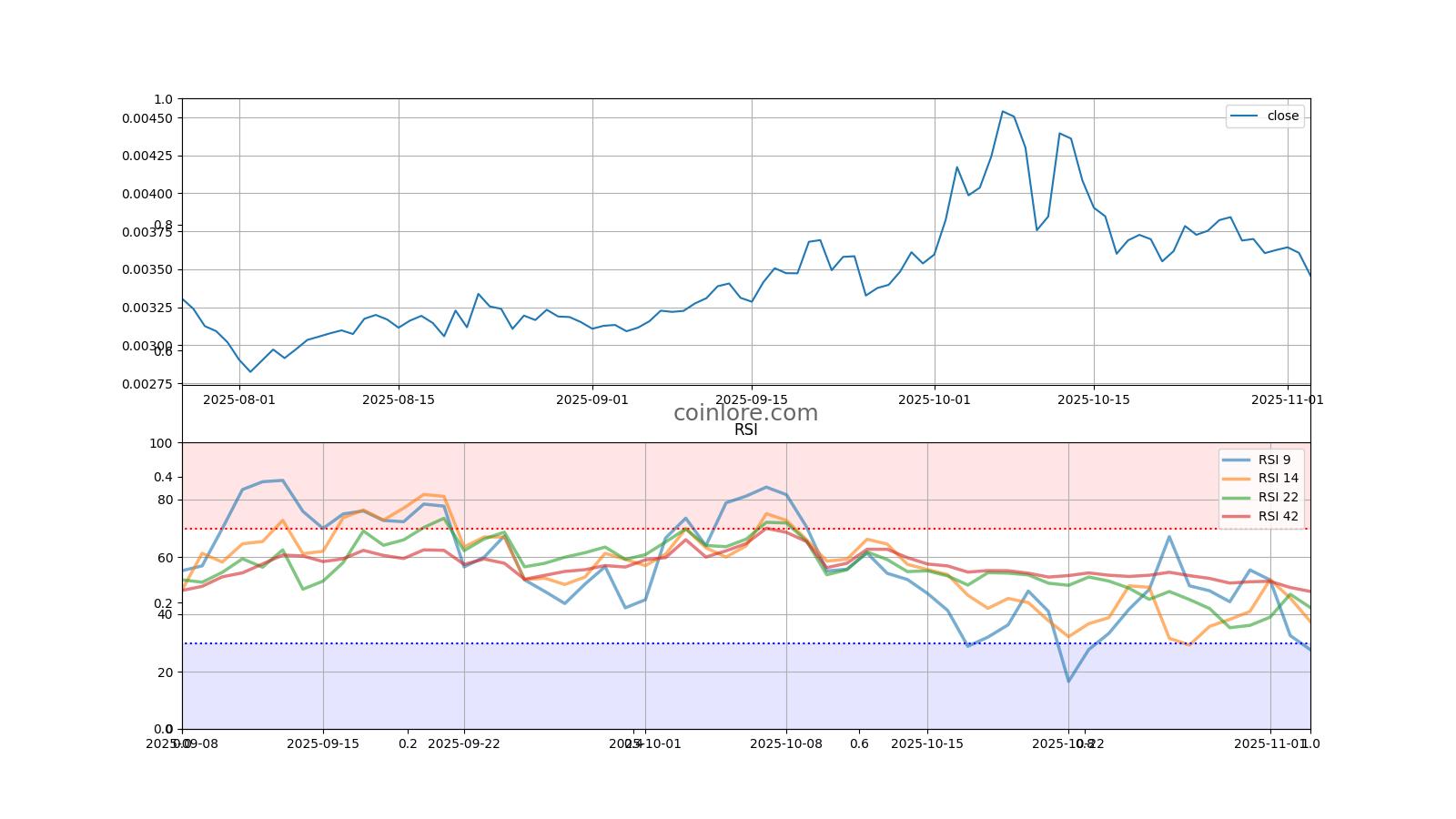 Onigiri Kitty RSI indicator