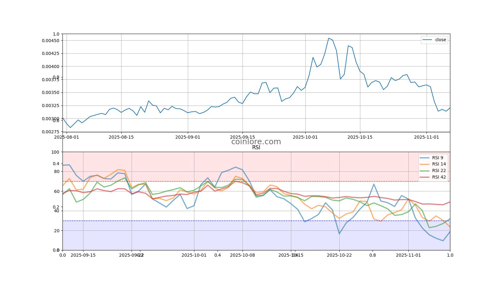Onigiri Kitty RSI indicator