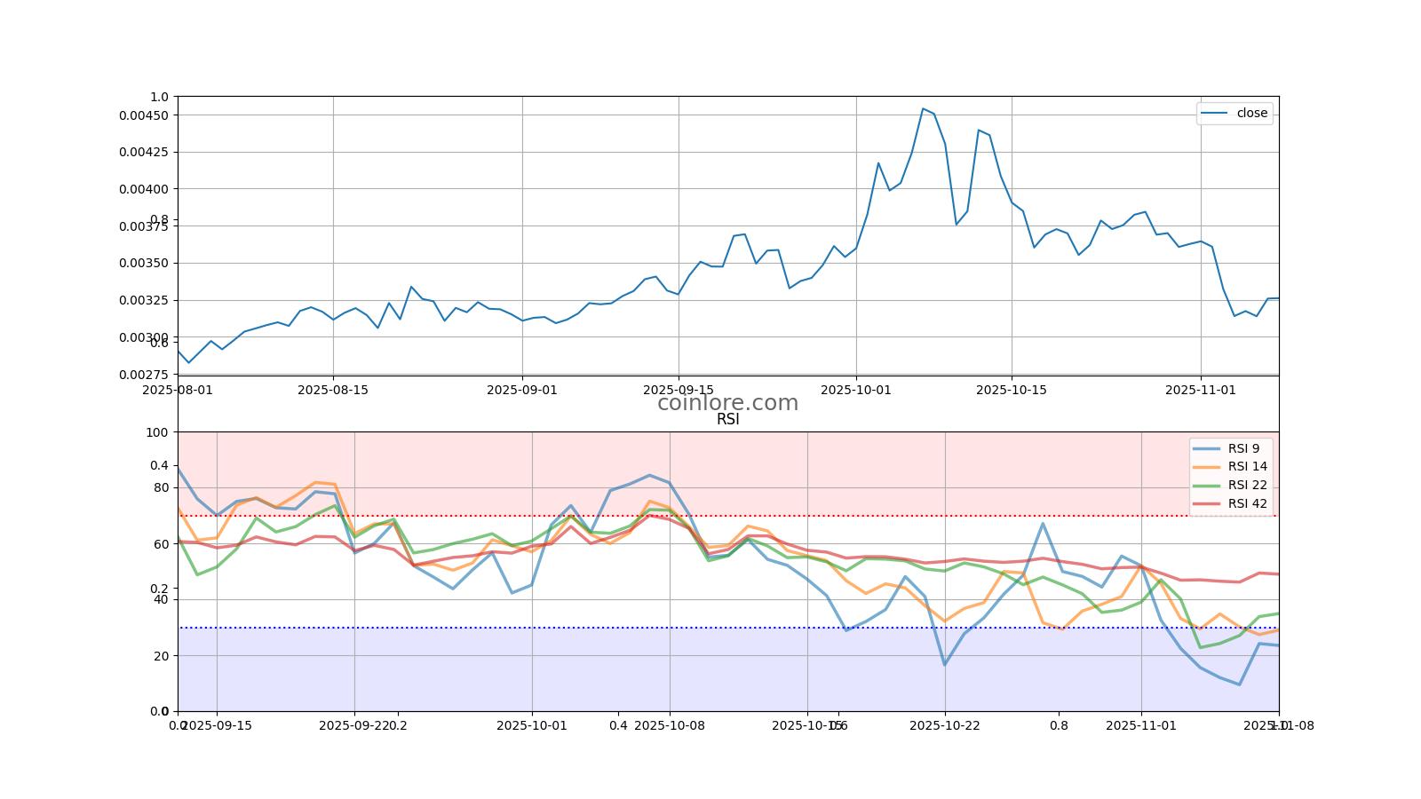 Onigiri Kitty RSI indicator