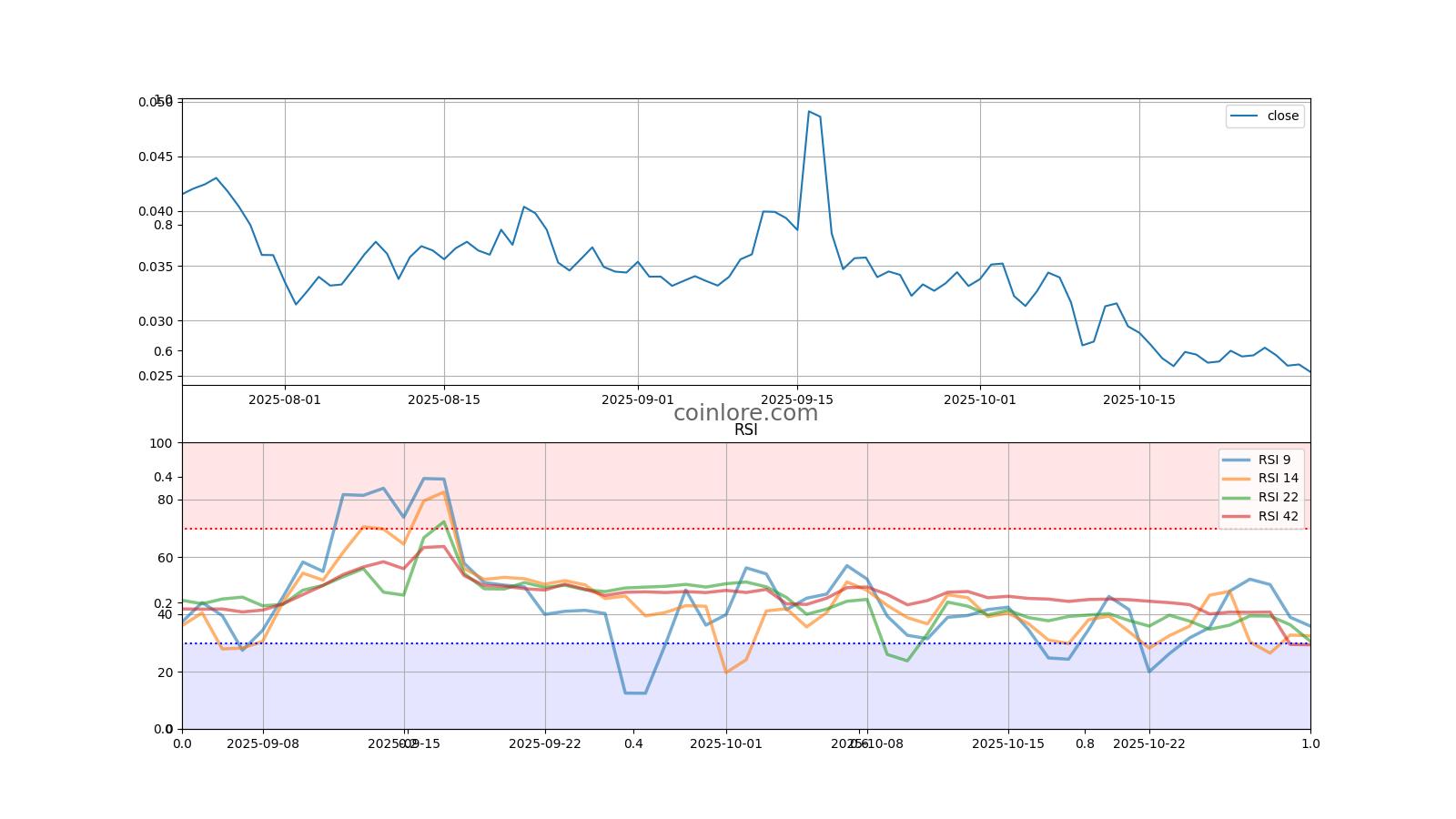 ONINO RSI indicator