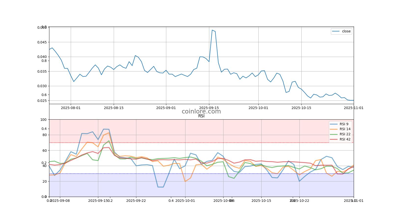 ONINO RSI indicator