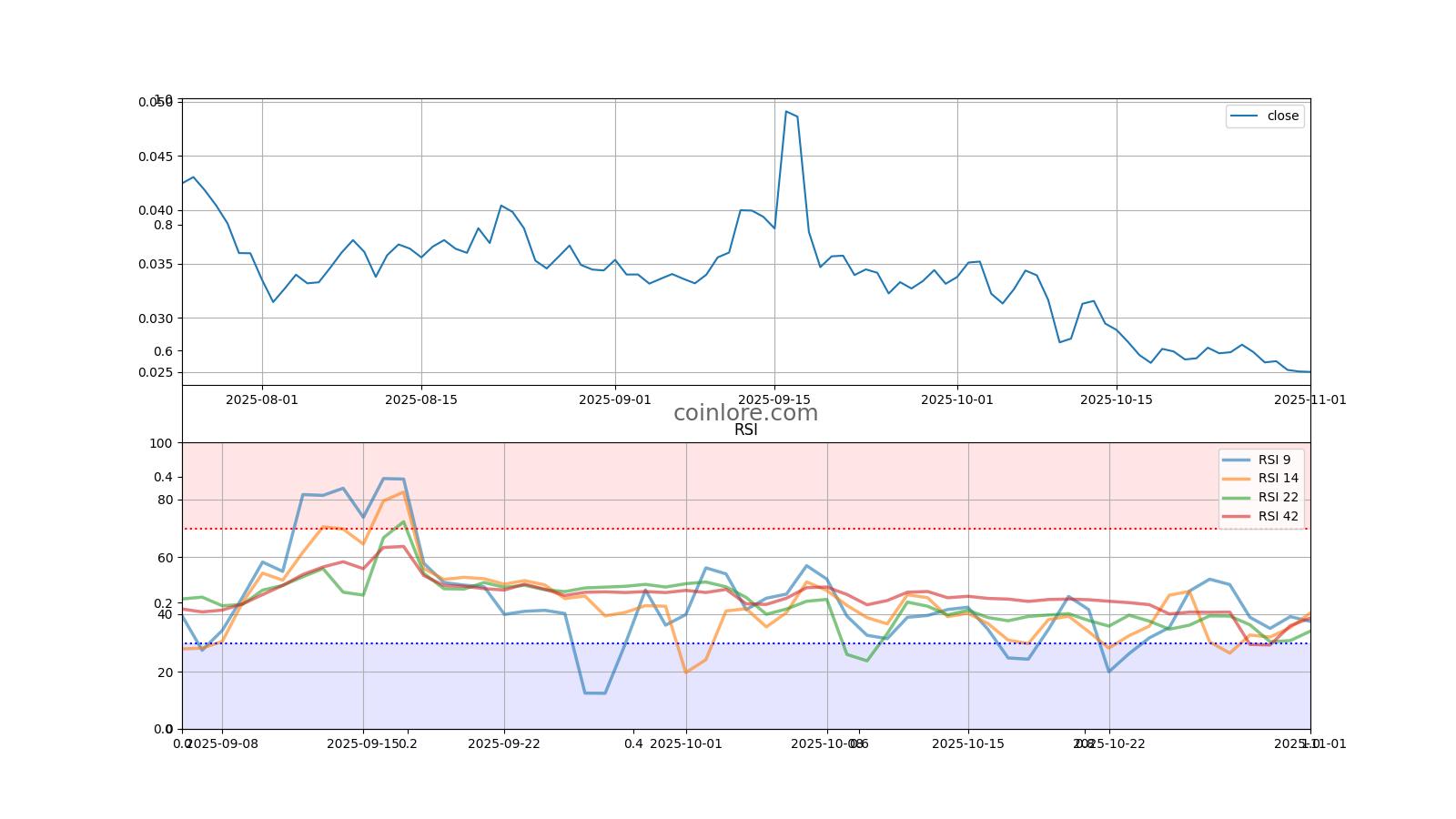 ONINO RSI indicator