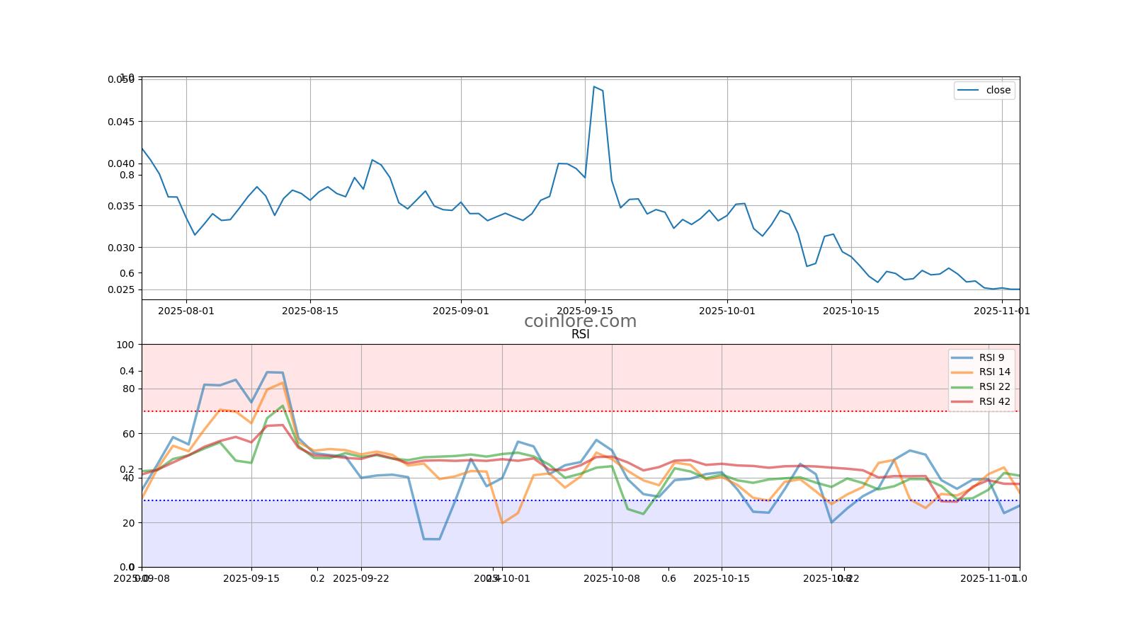 ONINO RSI indicator