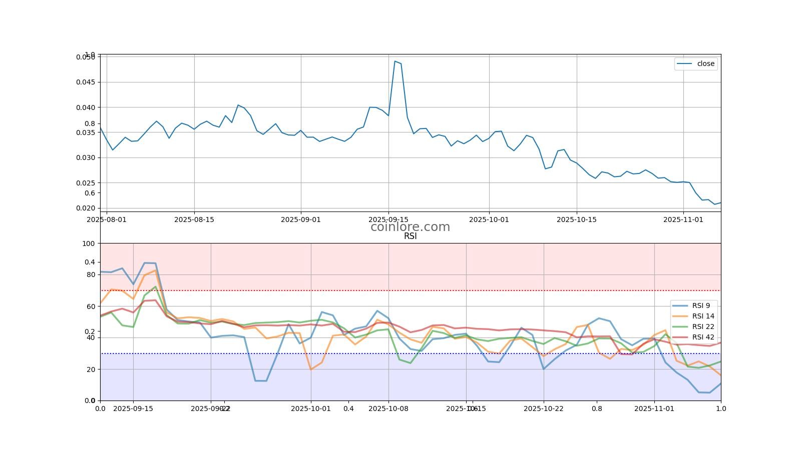 ONINO RSI indicator