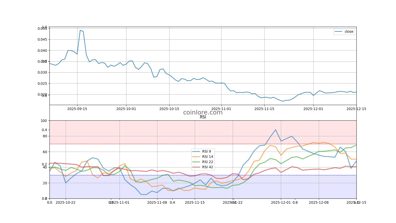 ONINO RSI indicator