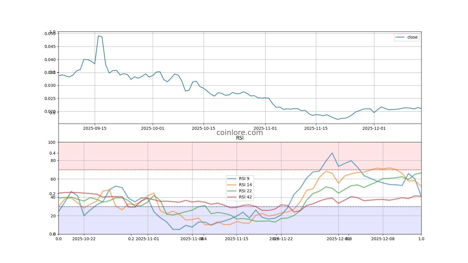 ONINO RSI indicator