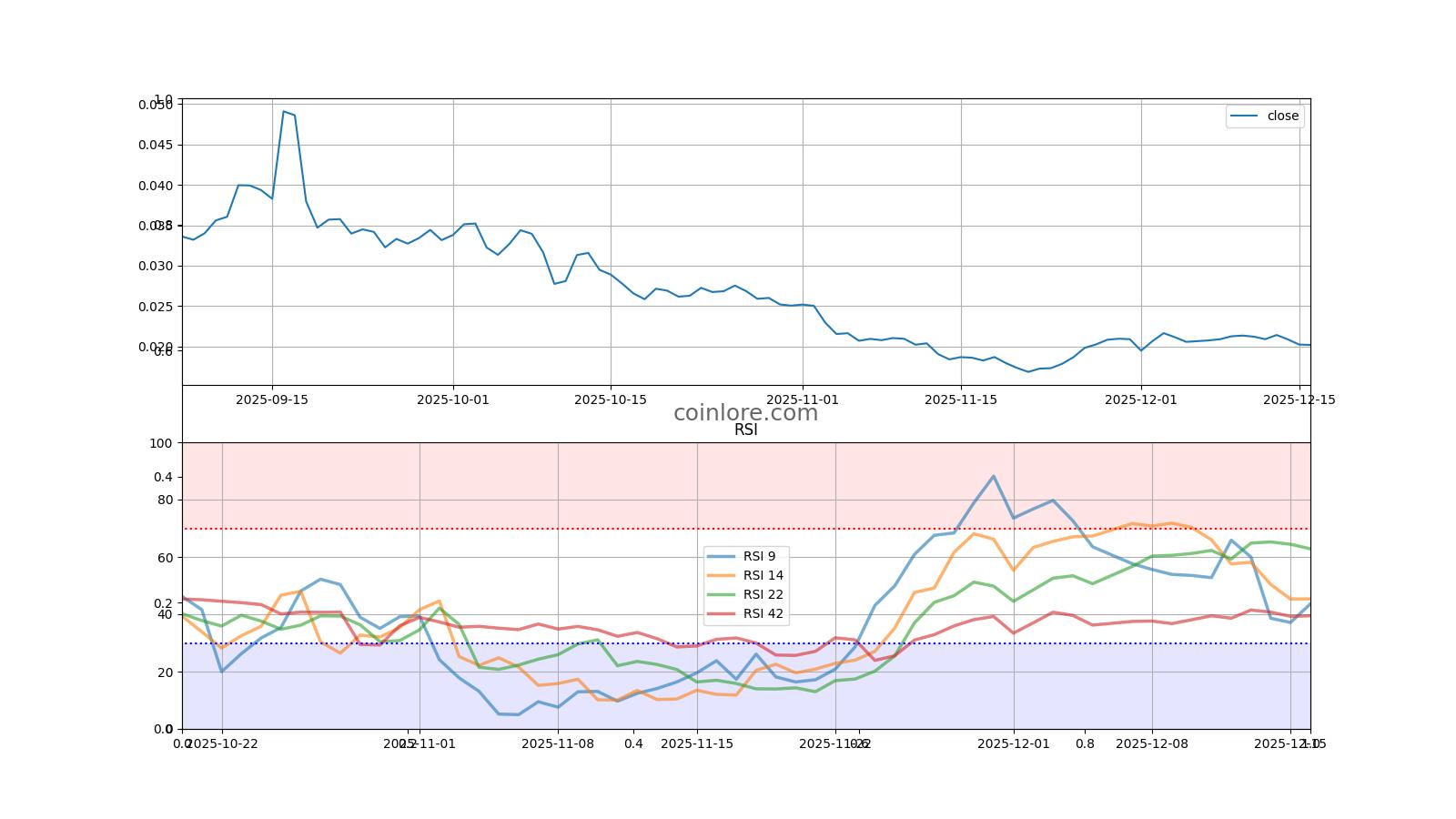 ONINO RSI indicator