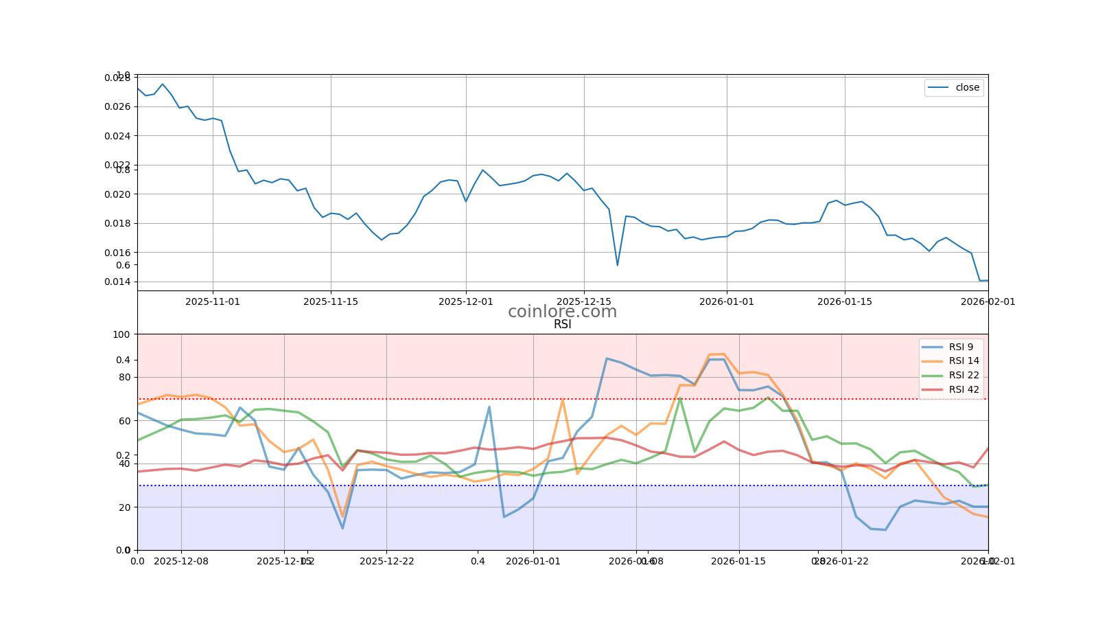 ONINO RSI indicator