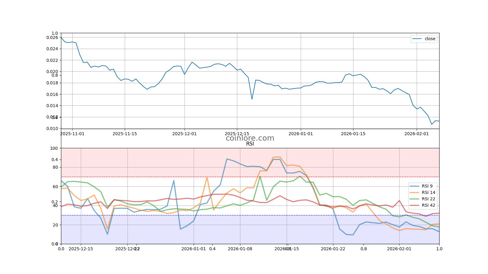 ONINO RSI indicator
