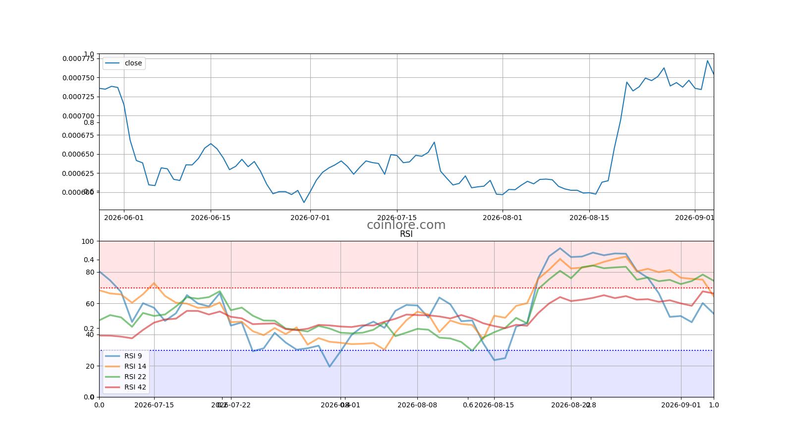 Onix RSI indicator