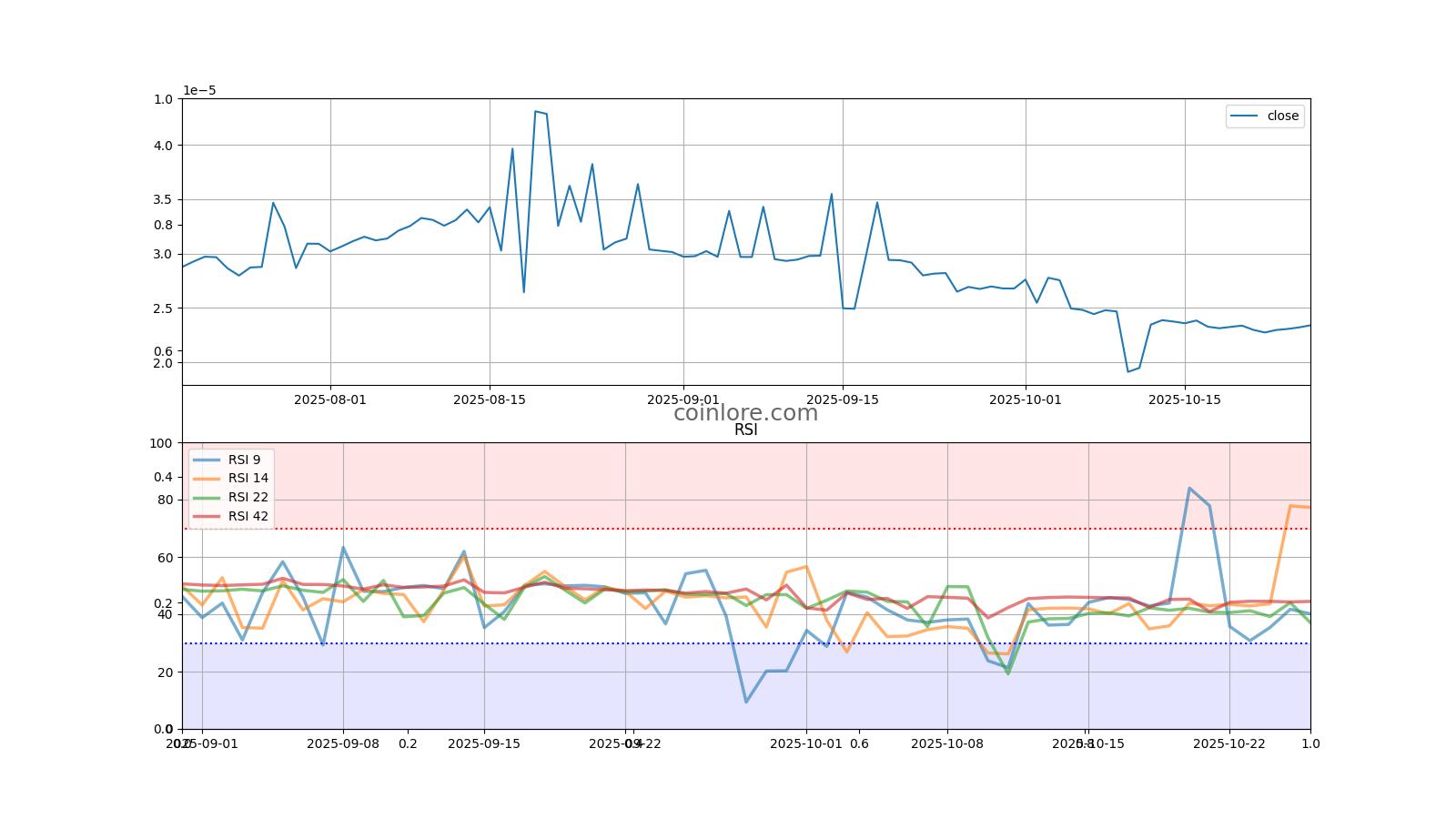 Onix RSI indicator