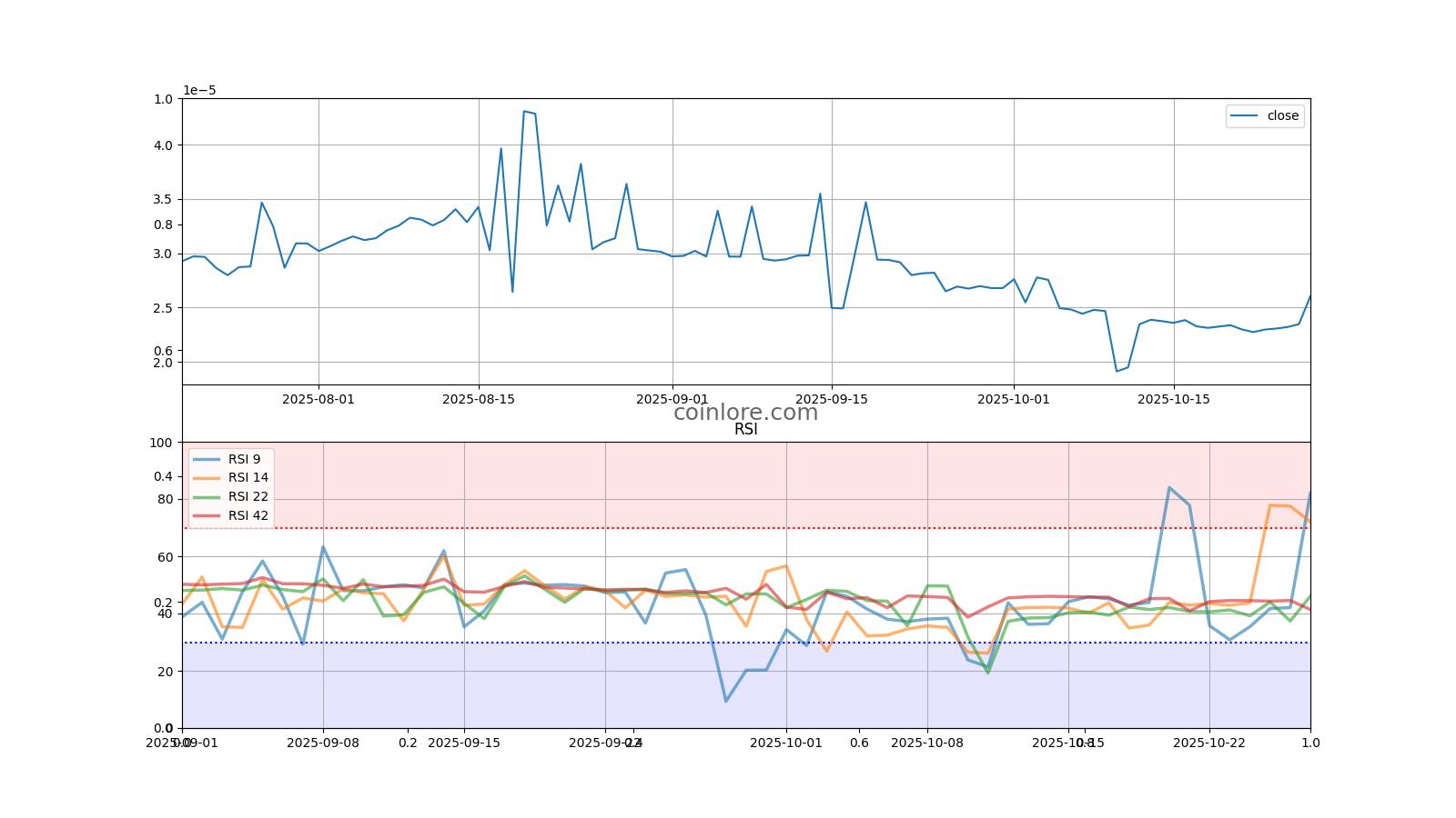 Onix RSI indicator