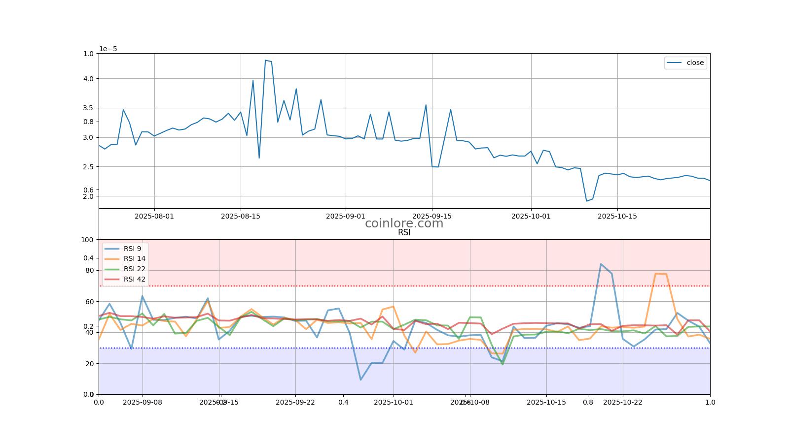 Onix RSI indicator