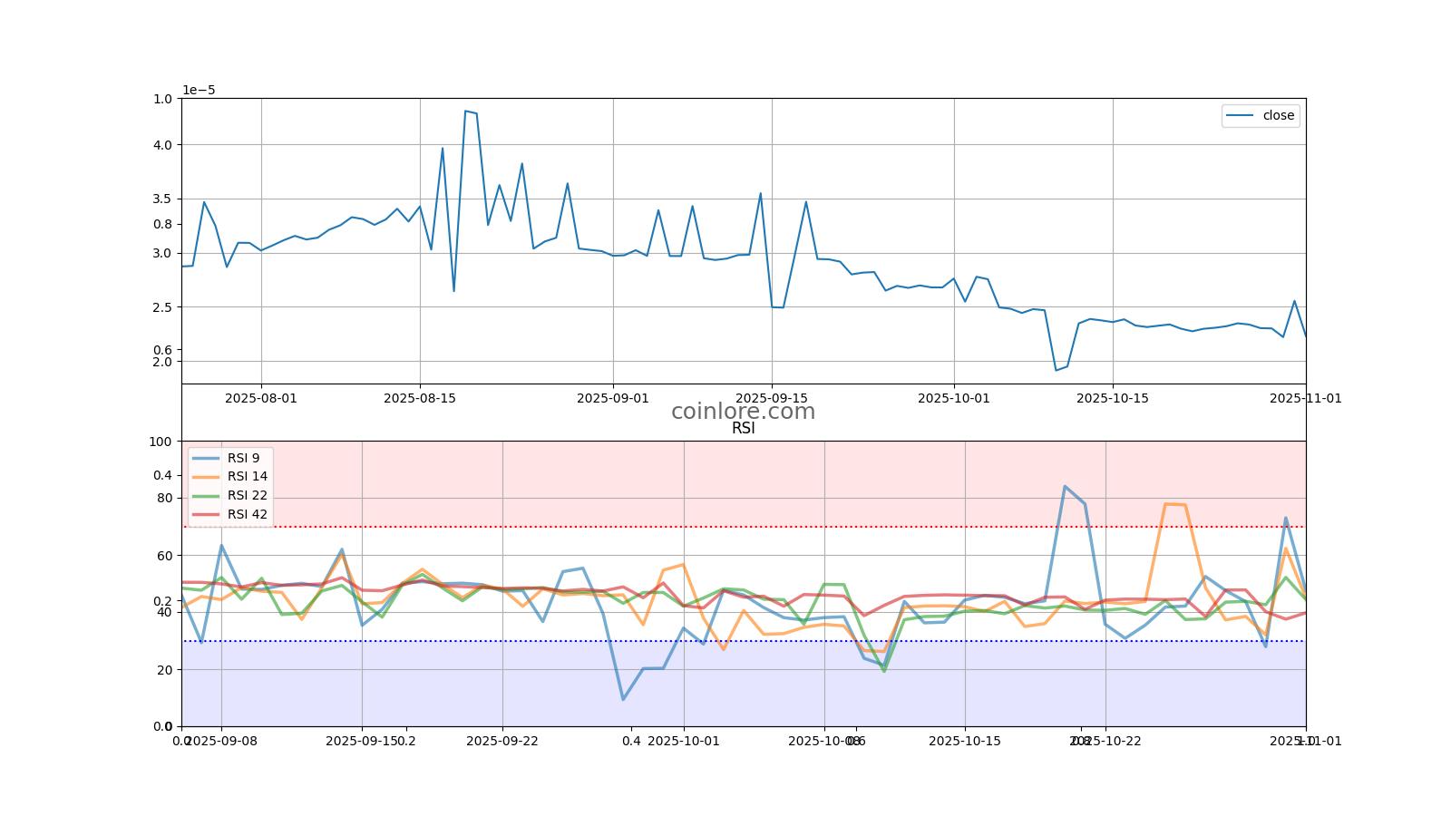 Onix RSI indicator